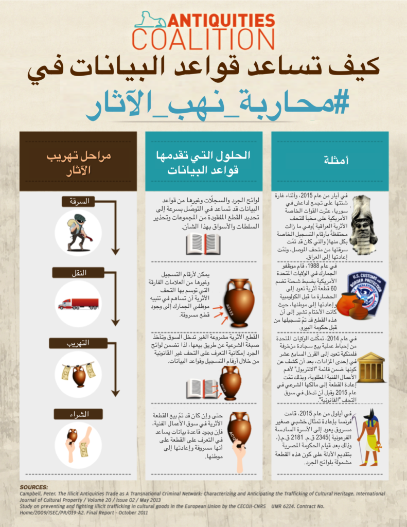 Database Infographic - Arabic - Digital Library of the Middle East